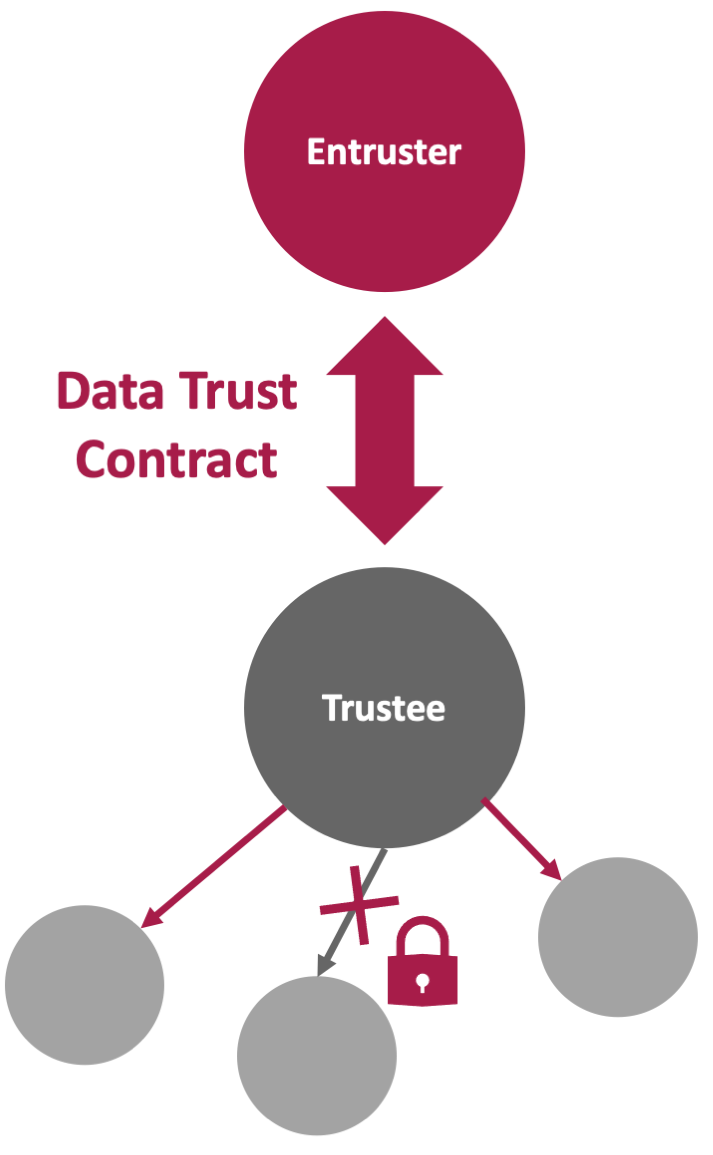 Data Contracts